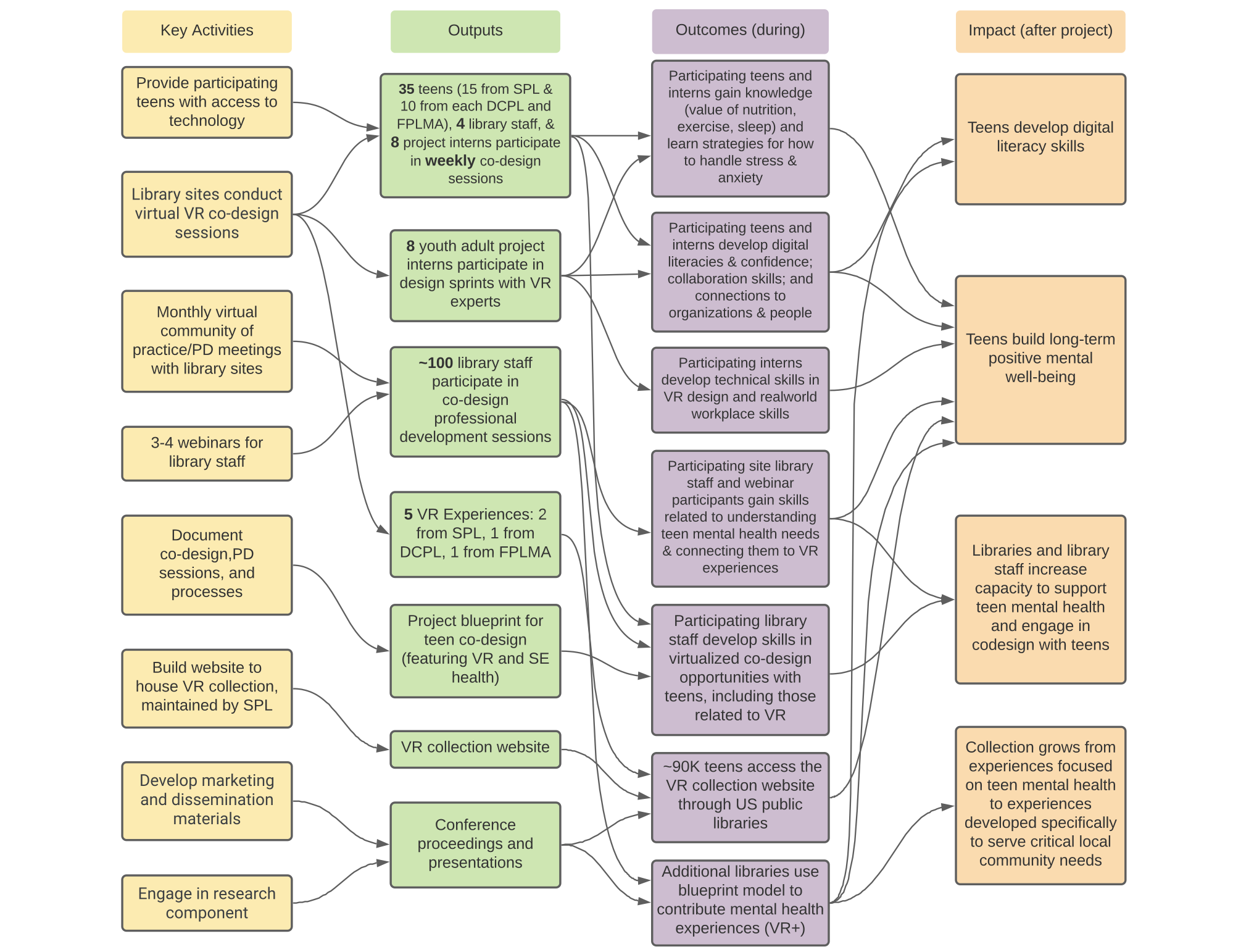 ConnectedLib Toolkit Building Your Logic Model